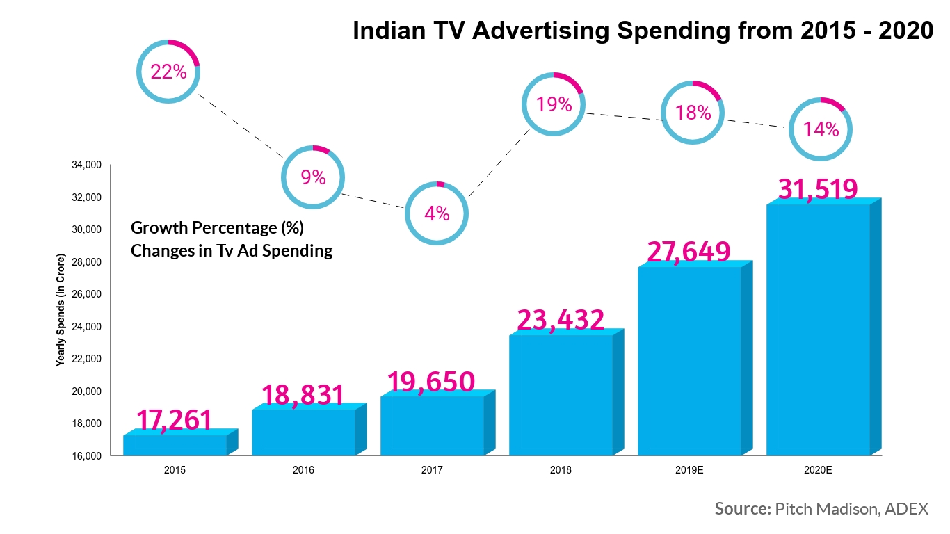 Alert! New report: Indian TV Advertising Market Analysis Forecast